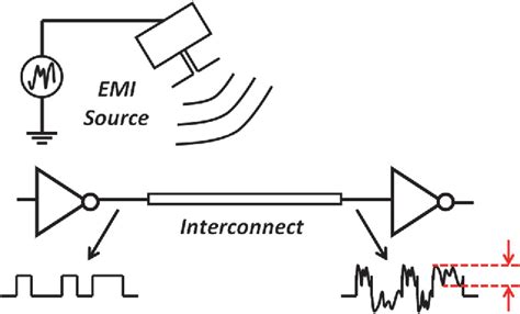 Figure 1 From Impact Of Waveform Modulation From Electromagnetic