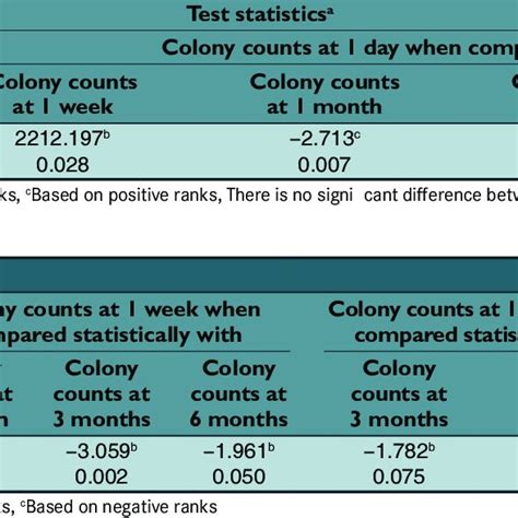 Wilcoxon Signed Ranks Test To Find The Significant Difference Between 2 Download Table