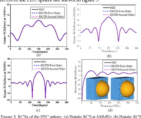 Figure 3 From Second Order Nodal Dgtd Method For Electromagnetic Simulation Semantic Scholar