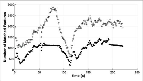 Sieving The Matched Features Suggested By Sift And Presented Algorithm Download Scientific