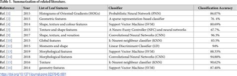table 1 from leaf identification using radial basis function neural networks and ssa based