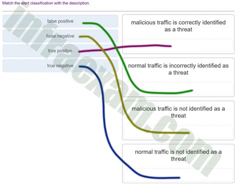 Cyberops Associate 1 0 Final Exam Answers 2020 2021 Full 100 Infraexam 2022