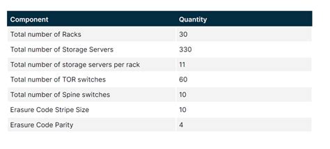 Minio Debuts Datapod A Reference Architecture For Exascale Ai Storage