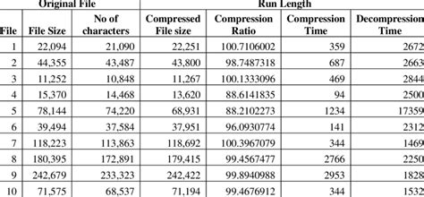Run Length Encoding Results Download Table