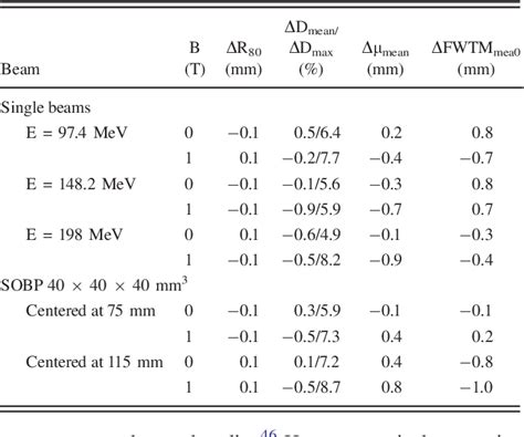 Figure From Benchmarking A GATE Geant Monte Carlo Model For Proton Beams In Magnetic Fields