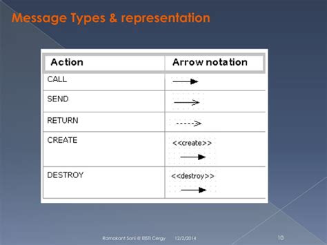 Alternative Path Sequence Diagram Uml Klimiweb