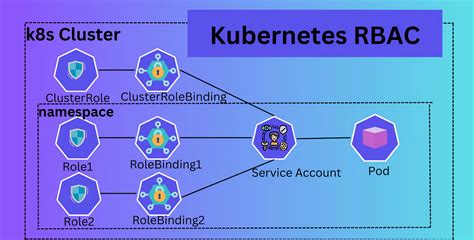 【kubernetes】服务账号 Service Accountkubernetes Serviceaccount Csdn博客