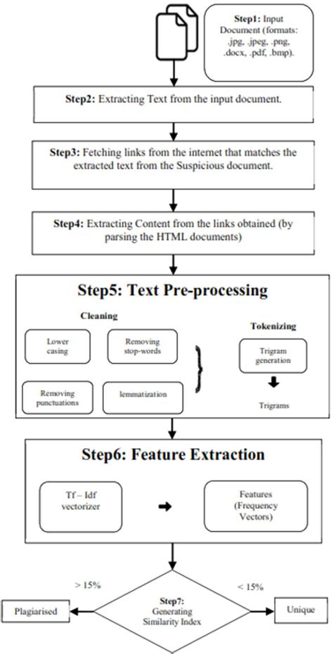 Figure 1 From Novel Approach To Detect Plagiarism In The Document Semantic Scholar