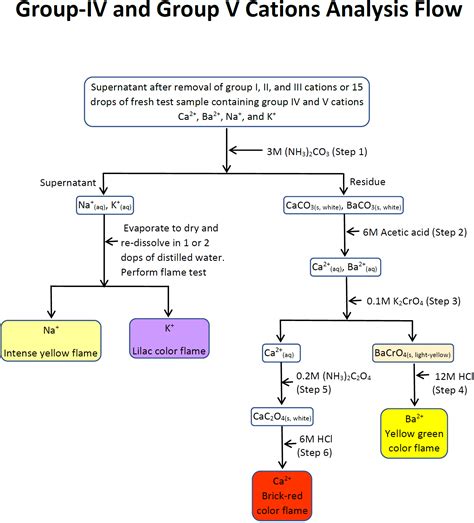 63 Procedure Flowchart And Datasheets For Separation And