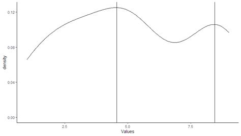 R Extracting Peak Values From A Density Ggplot Stack Overflow