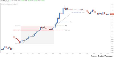 Simple Breakout Trading System Investmacro Forex News