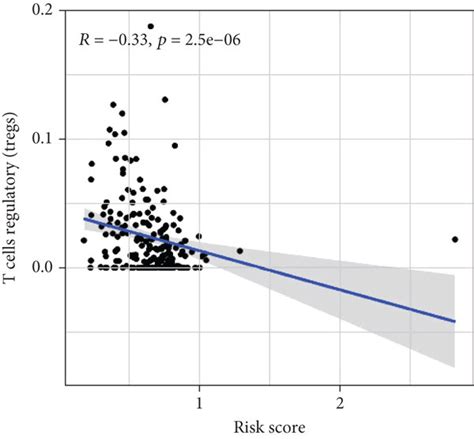 The Lncrna Risk Signature Plays A Vital Role In Predicting The Response Download Scientific