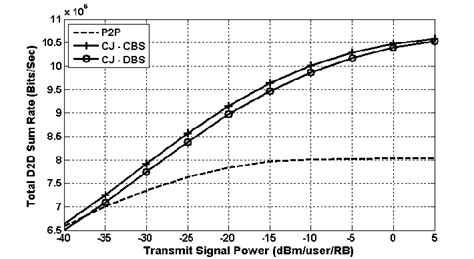 Total Sum Rate Of A Single Cell Enabling D2d Communication For Both P2p Download Scientific