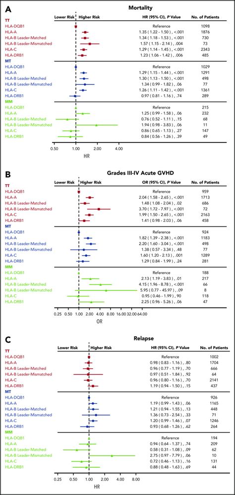 Hla B Leader And Survivorship After Hla Mismatched Unrelated Donor Transplantation Pmc