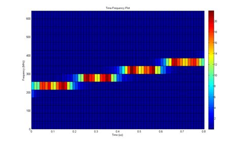 Time Frequency Plot Of The Chirp Signal Output Of The Qmf Layer 4 Download Scientific Diagram