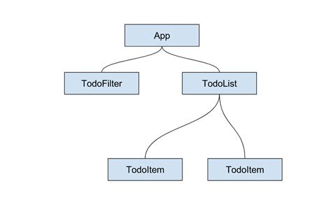 译 理解 React Redux Connect 征哥的博客