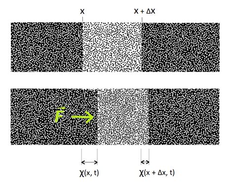 Derivation Of The Wave Equation