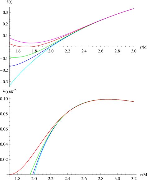 Figure 1 From Quasinormal Modes Of Renormalization Group Improved Dymnikova Regular Black Holes