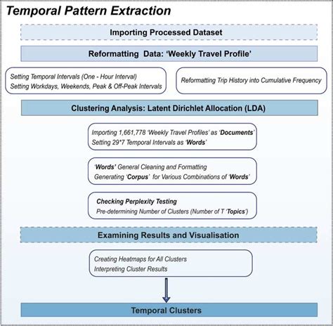 Temporal Pattern Extraction Workflow Download Scientific Diagram