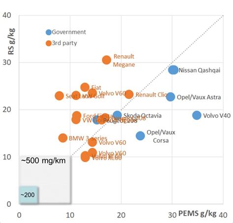Comparison Of Average Nox Emission Factors In Gkg Fuel Derived From