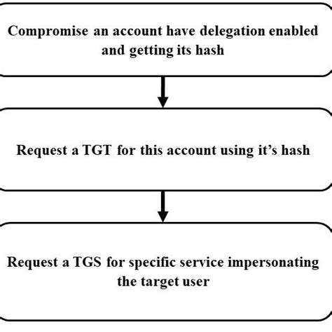 Pdf Active Directory Attacks—steps Types And Signatures
