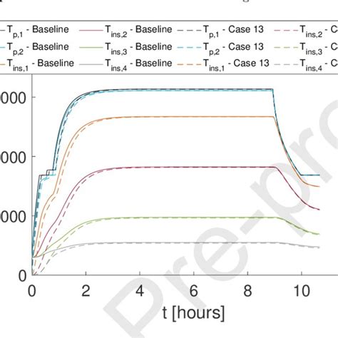 Simulation Temperature Profile Results Of The Baseline Case And Case 13