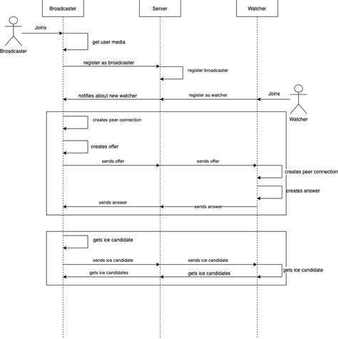 Webrtc Video And Audio Broadcasting Part 1 The Basics Webrtcventures