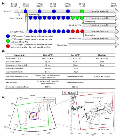 A Schematic Illustration Of The 15km Letkf 5km Letkf 2km Fcst And Download Scientific