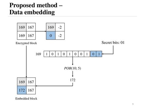Reversible Data Hiding In Encrypted Images Using Pob Number System