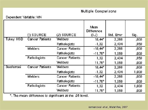 Statistical Testing Parametric And Nonparametric Tests Univariate Analysis