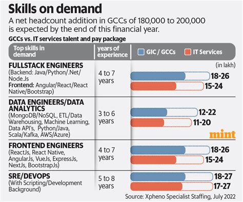 Gccs To Employ 3 Mn By 2025 Company Business News