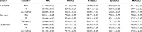 five fold cv results yielded by knn and rf classifier on the three