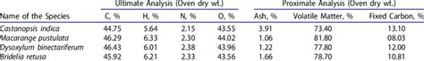 Proximate And Ultimate Analysis Download Table