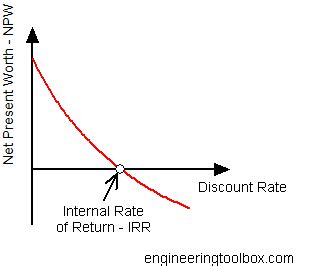 Internal Rate Of Return Irr