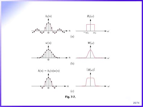 Ppt Chapter Finite Impulse Response Fir Filter Design Powerpoint Presentation Id