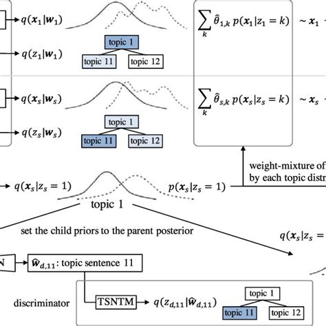 Outline Of Our Model We Set A Recursive Gaussian Mixture As The Latent