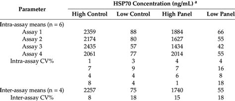 Assay Quality Control Summary Using Human Plasma And Diluent Spiked