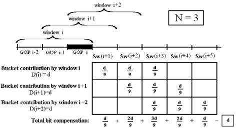 Pdf A Two Level Sliding Window Vbr Controller For Real Time