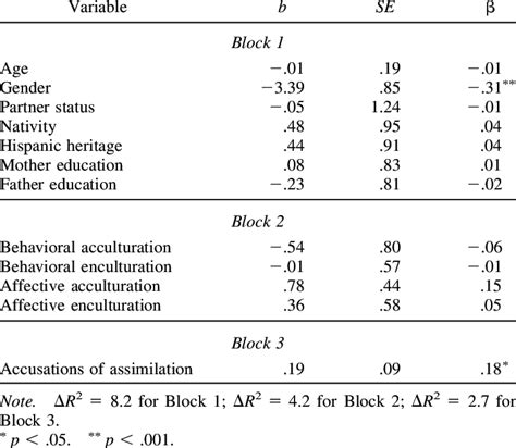 Regression Coefficients From The Final Model Predicting Alcohol Use