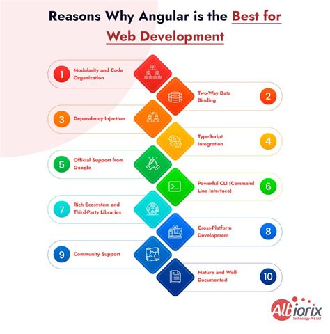 Why Choose Angular For Your Next Web Development