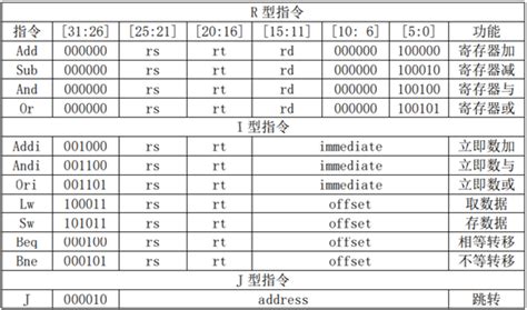 基于verilog的流水线cpu设计verilog Cpu Csdn博客 基于verilog的流水线cpu设计verilog Cpu Csdn博客