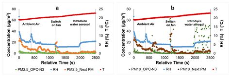 Benchmarking Low Cost Particulate Matter Sensors Evaluating Performance Under Controlled