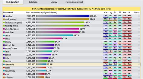 Si Java Est Considéré Par Plusieurs Professionnels Comme étant Lent Et Lourd Le Framework Web