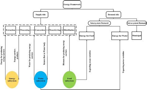 The Proposed Structure Of The Energy Subsystem Download Scientific Diagram
