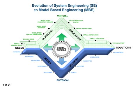 Model Based Engineering Mbe Supplier Integration