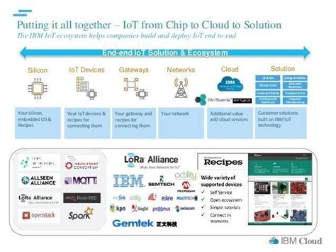 IOT From Chip To Cloud Iot Ecosystems Solutions