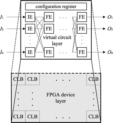 Figure 10 From Evolutionary Fault Tolerance Method Based On Virtual