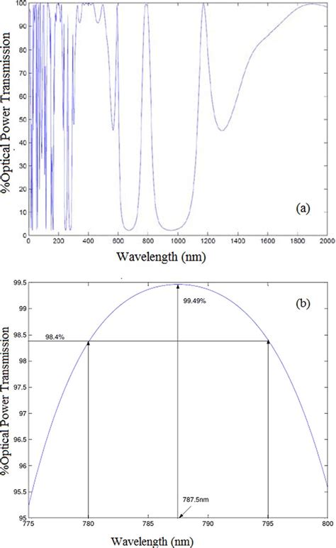 A Matlab Simulation Of Laser Optical Power Transmission Vs Input Download Scientific