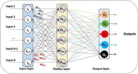 Network Structure Of Mlps With Only Single One Hidden Layer Download