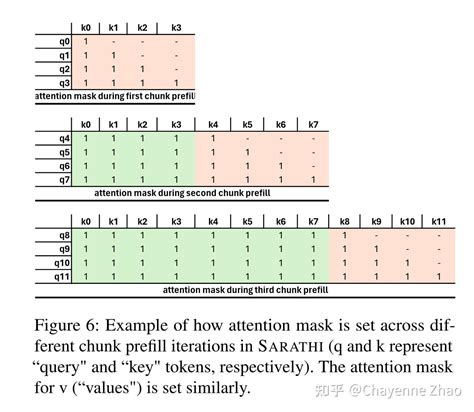 基于 Chunked Prefill 理解 Prefill 和 Decode 的计算特性 知乎